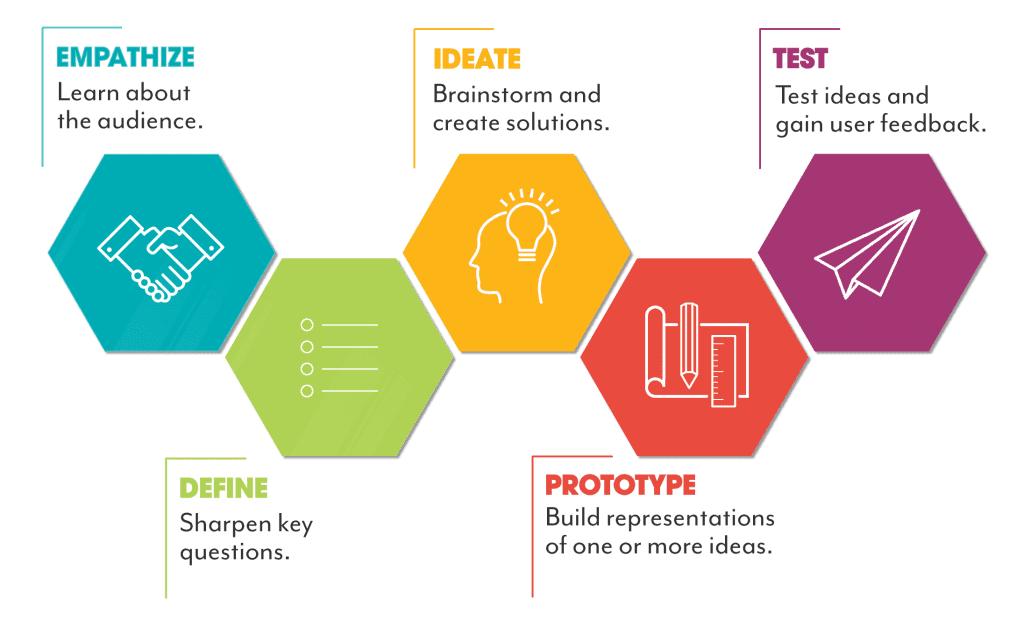 Driving Collaboration With Design Thinking Catalyst Education